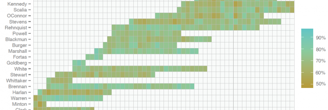 Algorithm predicts US Supreme Court decisions 70% of time | Ars Technica Algorithm predicts US Supreme Court decisions 70% of time | Ars Technica