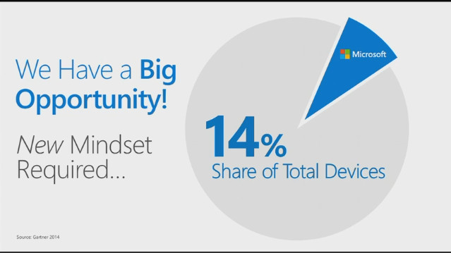 Microsoft to partners: With 14 percent of the market, the scope for ...