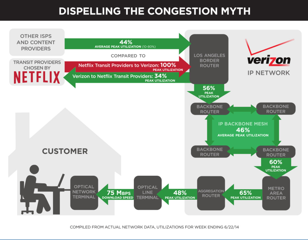 There’s “no congestion,” Verizon says, despite continued Netflix ...
