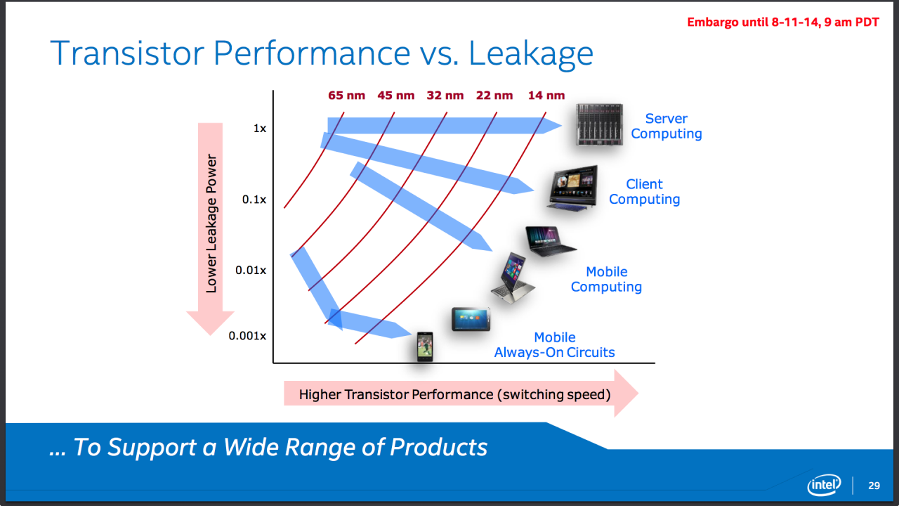 Broadwell is coming: A look at Intel’s low-power Core M and its 14nm ...