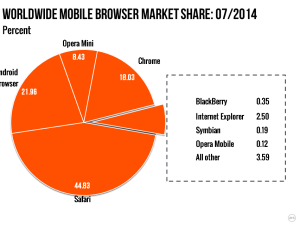 Android passes iOS on the Web, Windows 8 still plateaued - Ars Technica