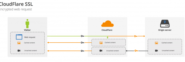 In-depth: How Cloudflare promises SSL security—without the key | Ars ...