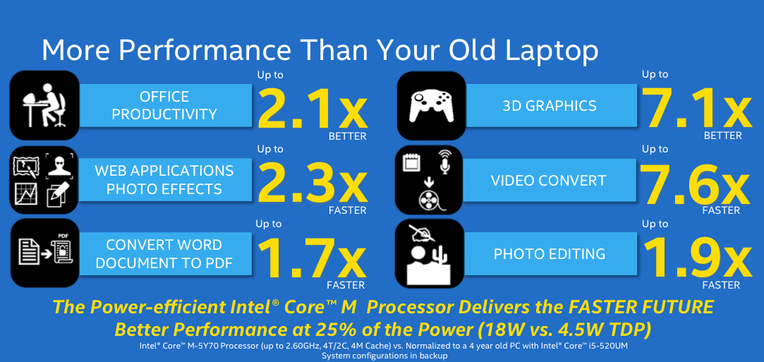 Intel launches three Core M CPUs, promises more Broadwell “early 2015 ...