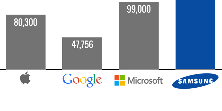 Apple Vs Microsoft Vs Google