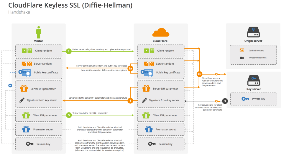In-depth: How Cloudflare promises SSL security—without the key - Ars Technica