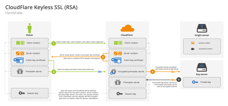 In-depth: How Cloudflare promises SSL security—without the key - Ars Technica