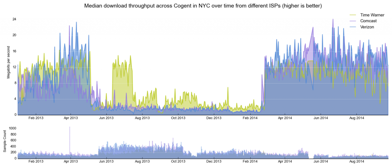 Study: Comcast and Verizon connections to Cogent dropped below 0.5Mbps ...
