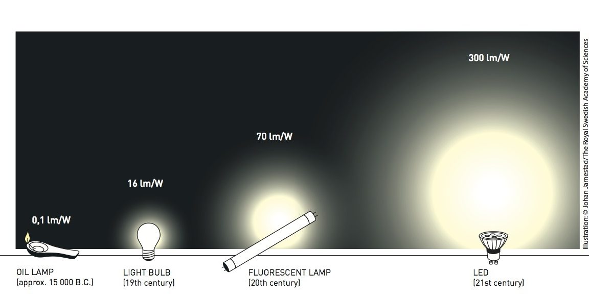 Blue LEDs given Nobel Prize in physics - Ars Technica