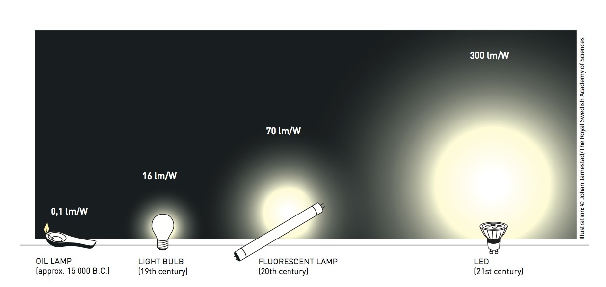 Blue LEDs given Nobel Prize in physics - Ars Technica