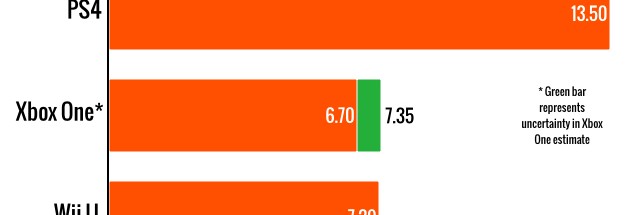 Updated numbers show PS4 with at least 65 percent of two-console market ...