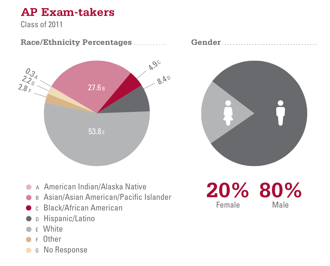 To address tech’s diversity woes, start with the vanishing Comp Sci ...