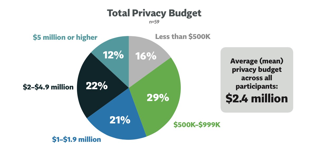 Privacy professionals are in demand. Will it lead to better privacy ...