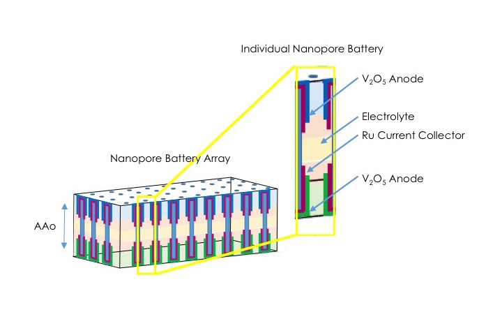 New battery composed of lots of nanobatteries - Ars Technica