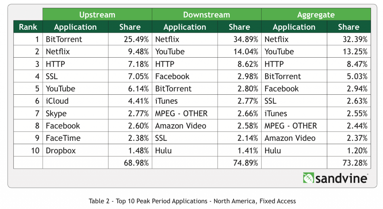 Netflix takes up 9.5% of upstream traffic on the North American ...