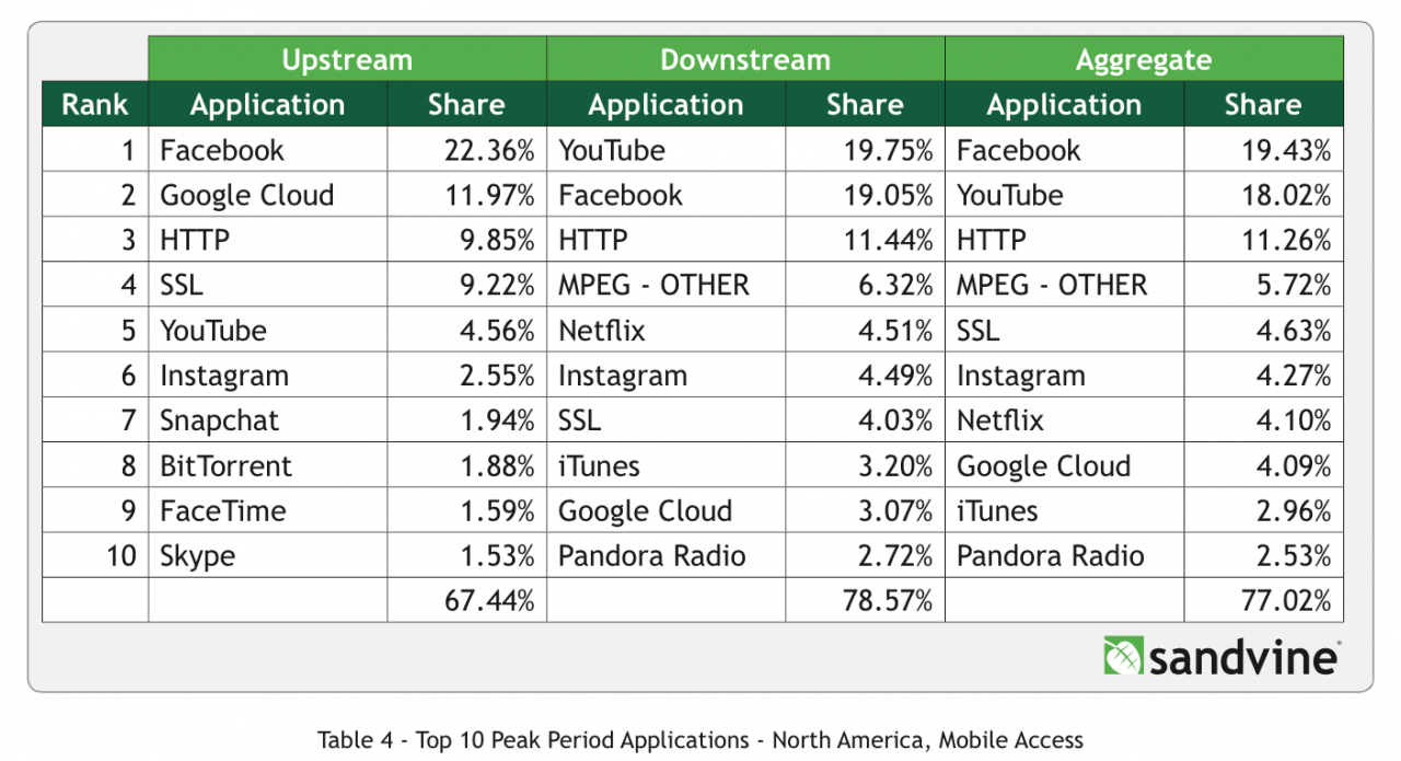 Netflix takes up 9.5% of upstream traffic on the North American ...