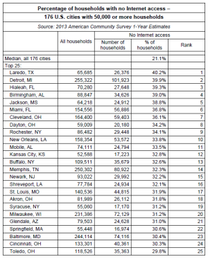 In Detroit and other cities, nearly 40 percent go without Internet ...