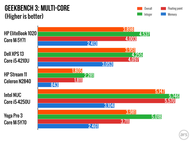 HP EliteBook 1020 review: A business Ultrabook you’ll want to bring ...