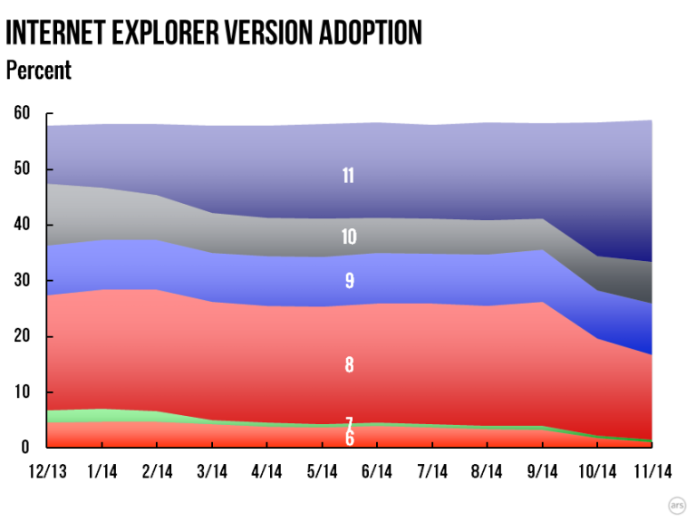 Windows 7 up as Windows XP slides, Chrome growth stops in November ...