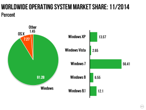 Windows 7 up as Windows XP slides, Chrome growth stops in November ...