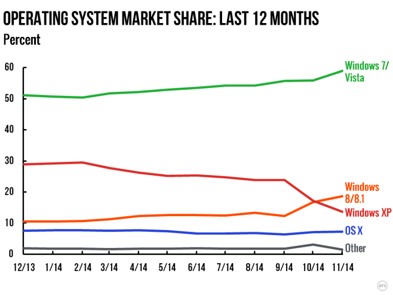 Windows 7 up as Windows XP slides, Chrome growth stops in November ...