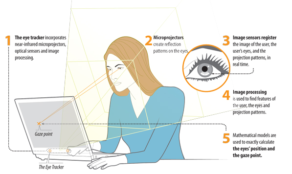 Look Into My Eyes Tracking Your Gaze Could Be The Next Big Gaming 