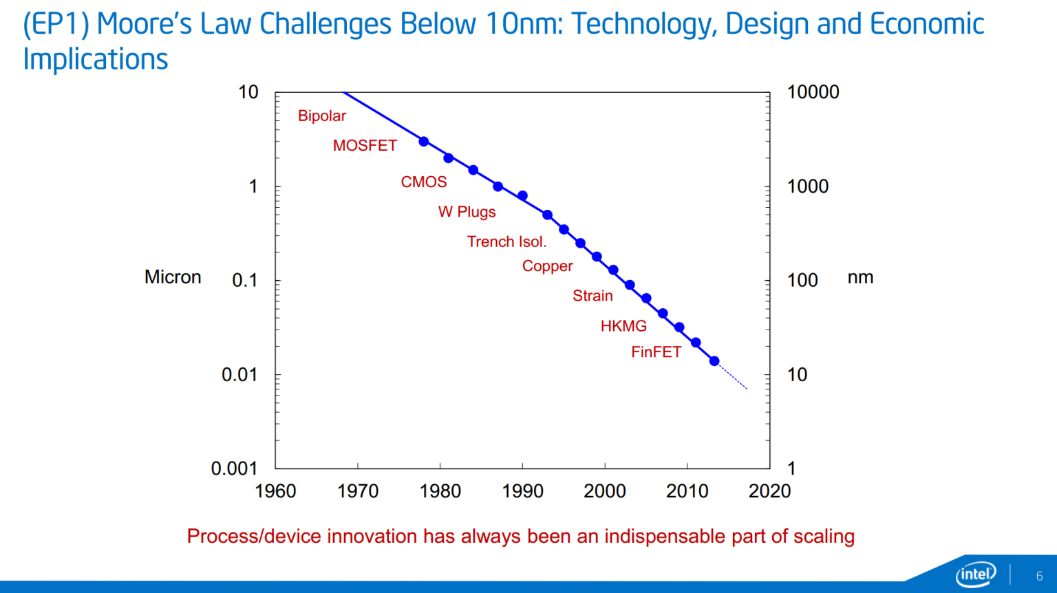 Intel forges ahead to 10nm, will move away from silicon at 7nm - Ars ...