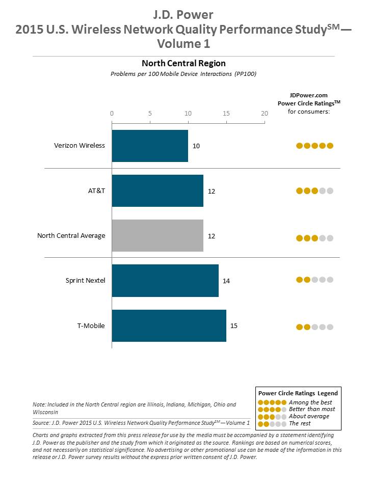 Verizon and AT&T beat T-Mobile, Sprint in network ratings across the US ...