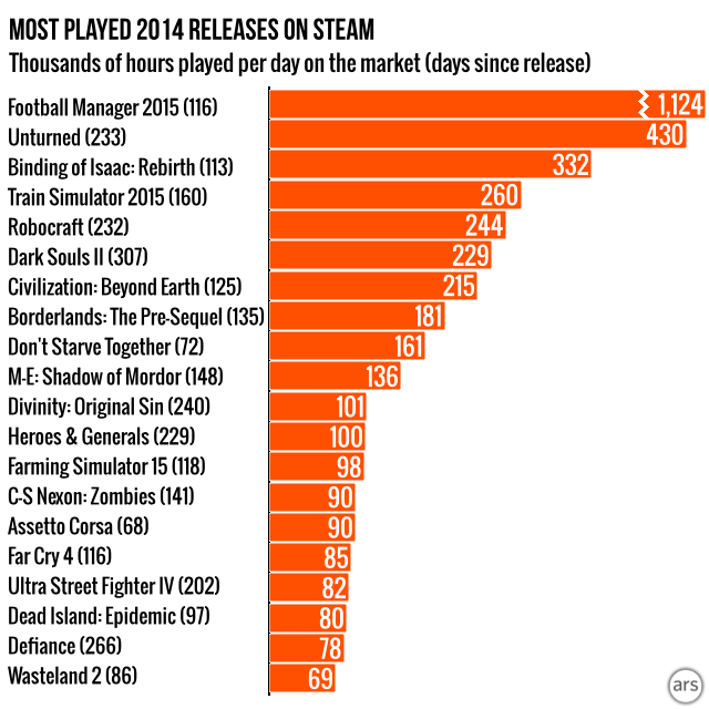 Steam Gauge: Measuring the most popular Steam games of 2014 - Ars Technica