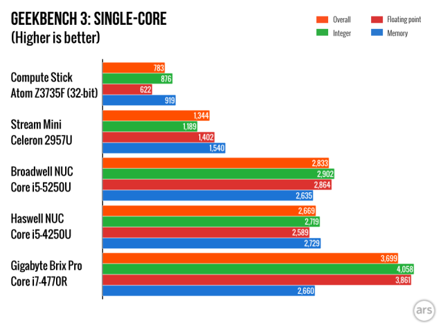 Intel’s Compute Stick: A full PC that’s tiny in size (and performance ...