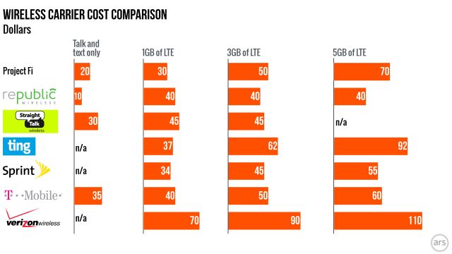 How Google’s Project Fi pricing stacks up to the competition - Ars Technica