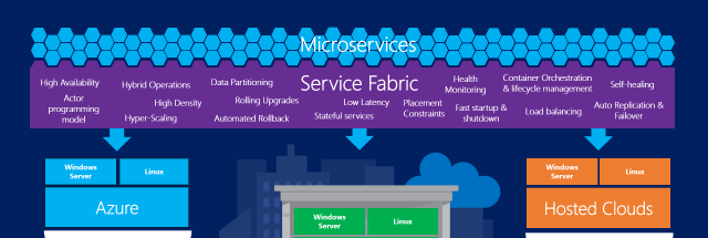 Azure Service Fabric takes first tentative steps toward open source ...