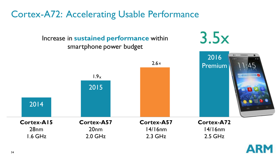 ARM details its new high-end CPU core, Cortex A72 - Ars Technica