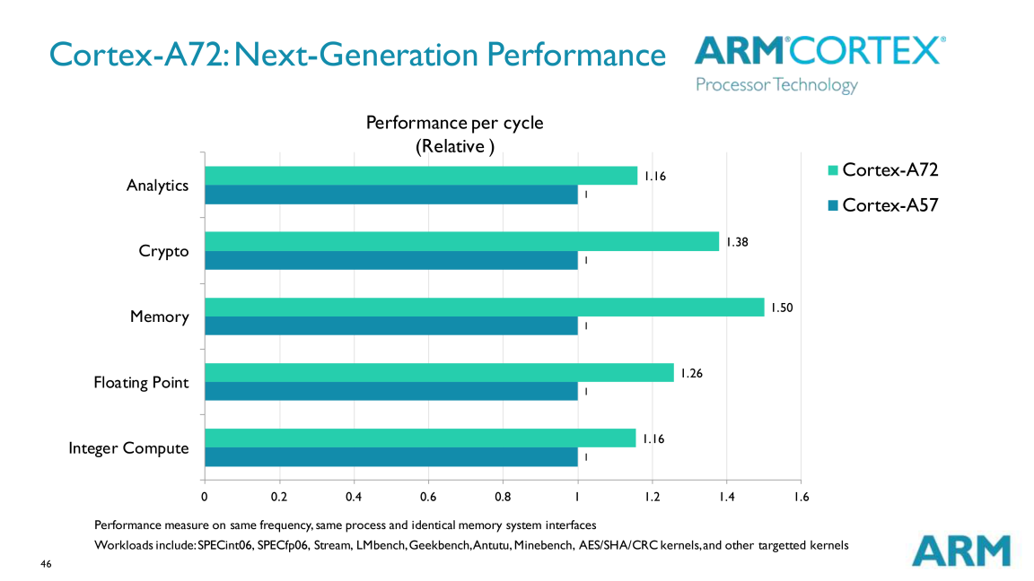 ARM details its new high-end CPU core, Cortex A72 - Ars Technica