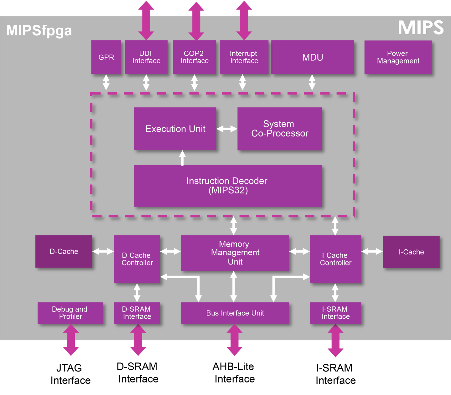 Imagination Technologies battles x86 and ARM with free and open MIPSfpga - Ars Technica