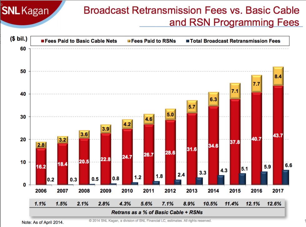 Cable companies, broadcasters blame each other for high cable TV bills ...