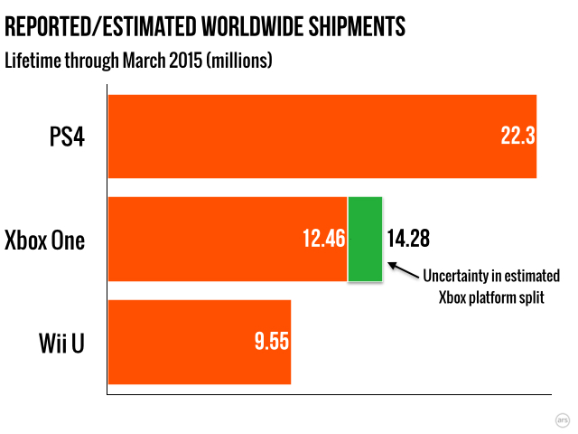 Xbox sales compared to ps4 store