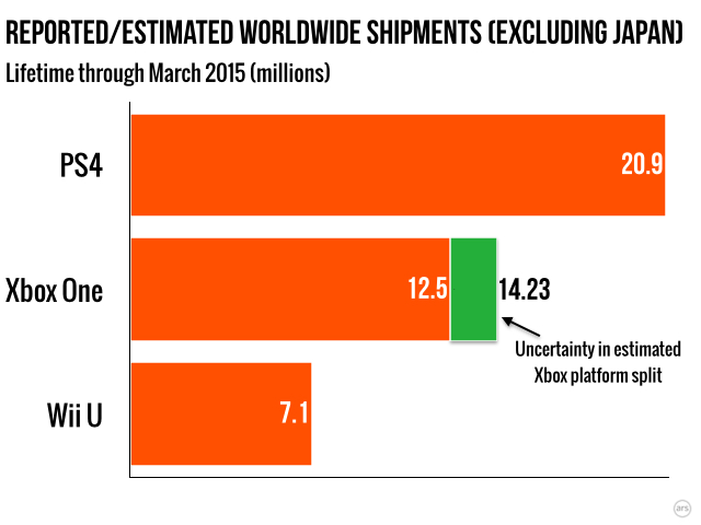 Xbox one console sales to date store