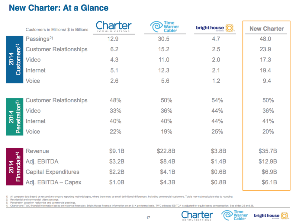 Charter to buy Time Warner Cable, become second biggest broadband ...