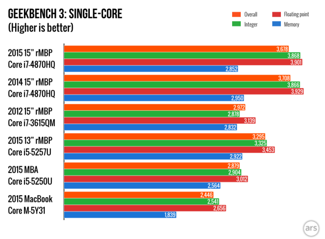 New model, two-year-old processor: The 2015 15-inch Retina MacBook Pro ...