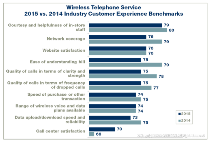 Comcast customer satisfaction rating plummets again - Ars Technica