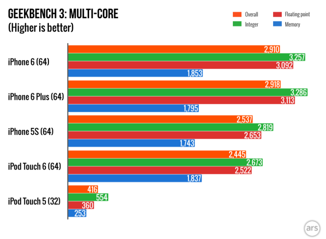 iPod Touch performance preview: 500% better CPU, 900% faster graphics ...