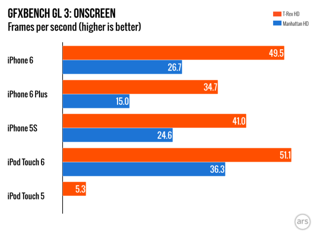 iPod Touch performance preview: 500% better CPU, 900% faster graphics ...