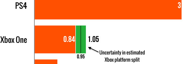 Analysis: Sony pushes past 50 percent of the worldwide console market ...