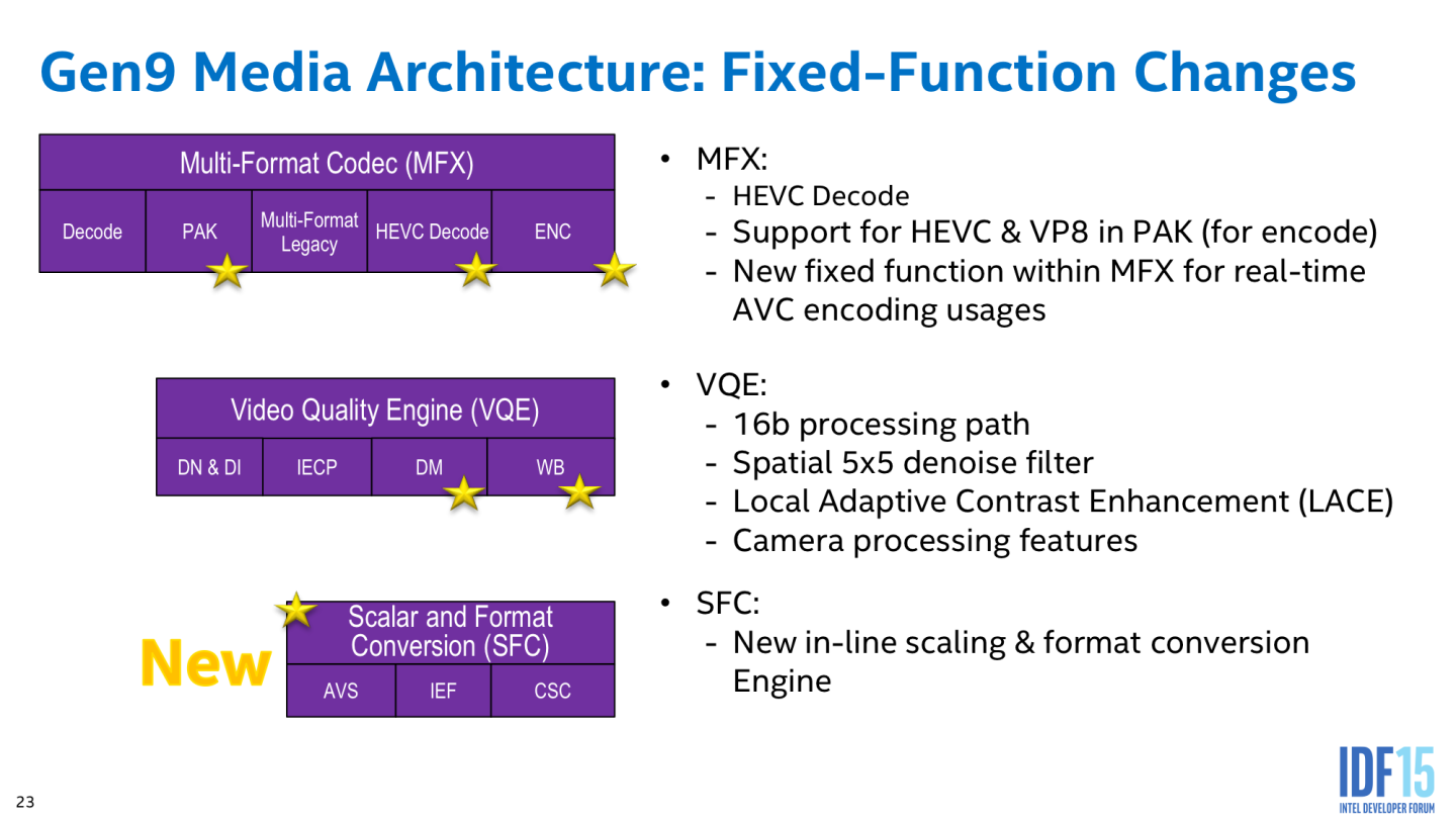 Skylake’s graphics architecture: Intel is still gunning for dedicated ...