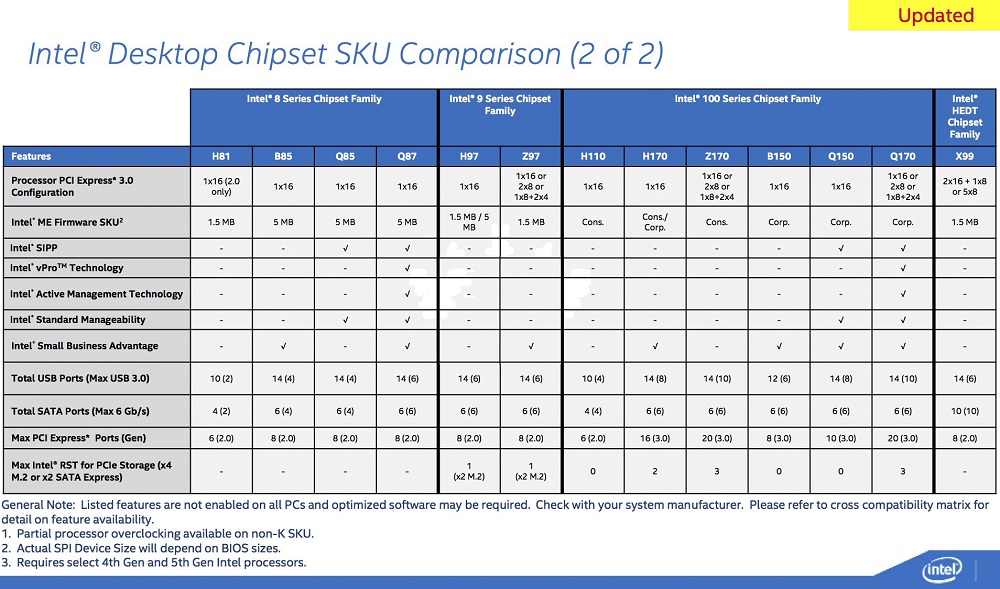 Intel’s 100-series chipsets: DDR4, PCIe 3.0 SSDs, and other Skylake ...