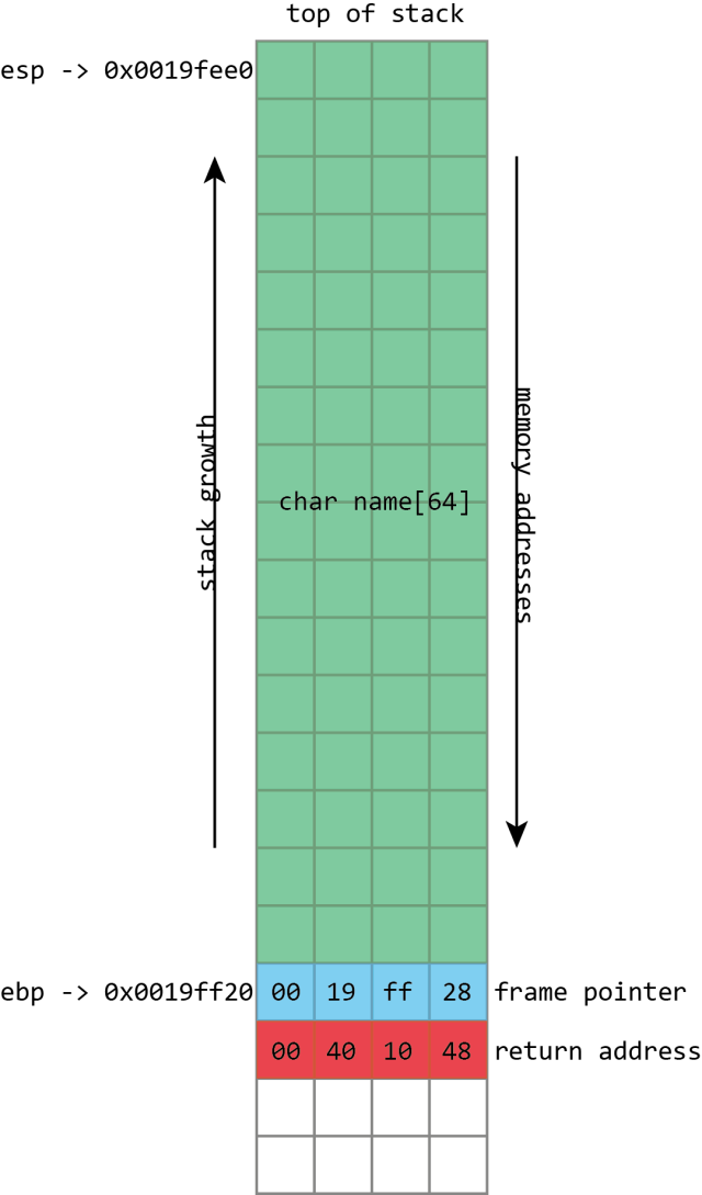 How security flaws work: The buffer overflow - Ars Technica