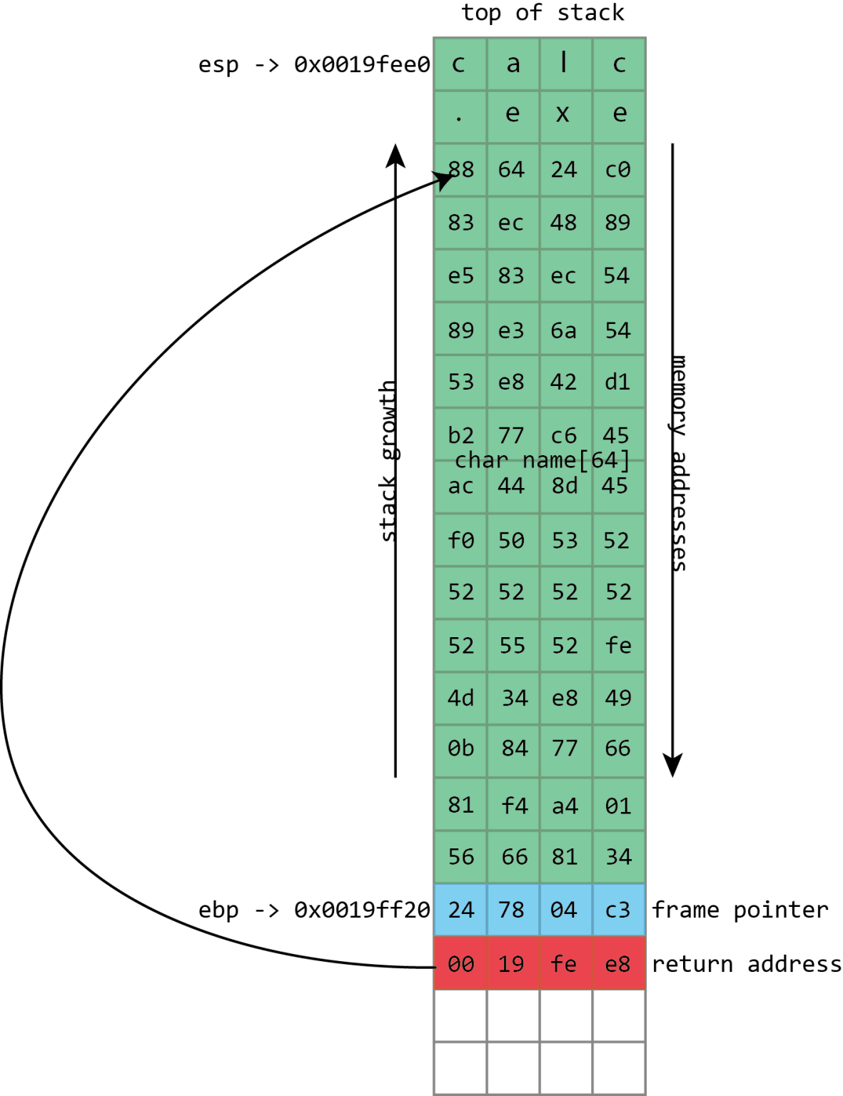 How security flaws work: The buffer overflow - Ars Technica