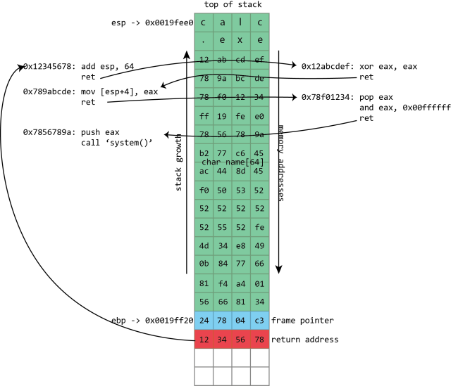 How Security Flaws Work The Buffer Overflow Ars Technica