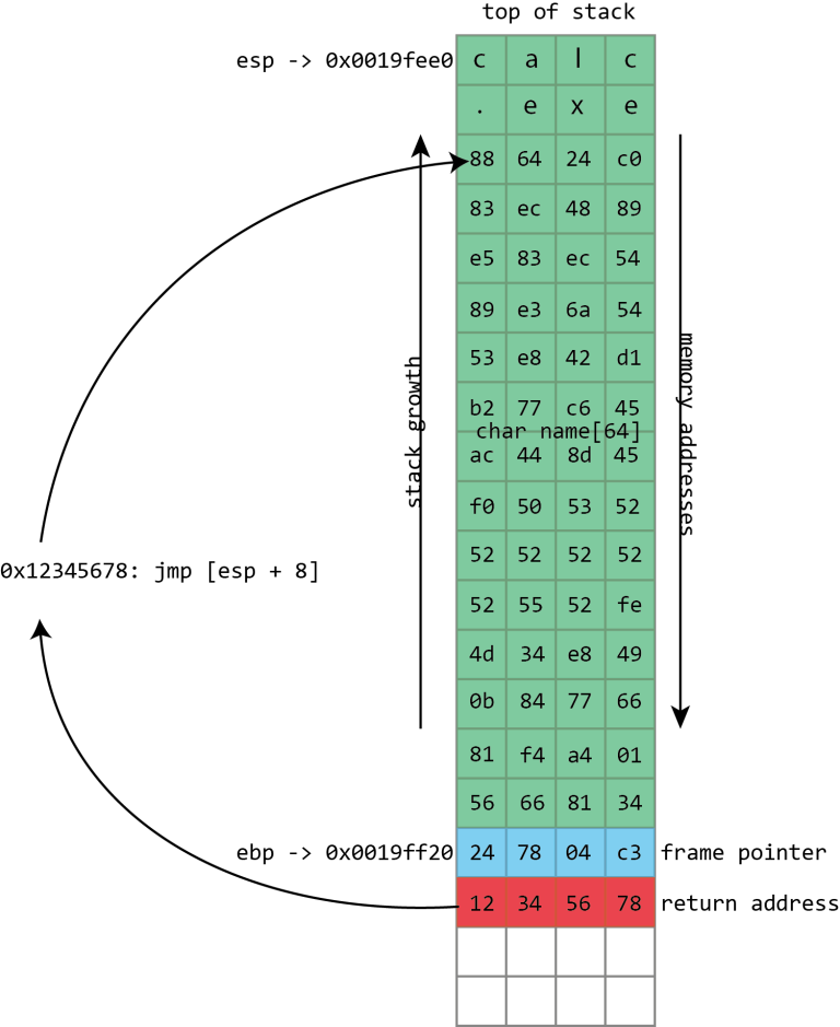 How security flaws work: The buffer overflow - Ars Technica