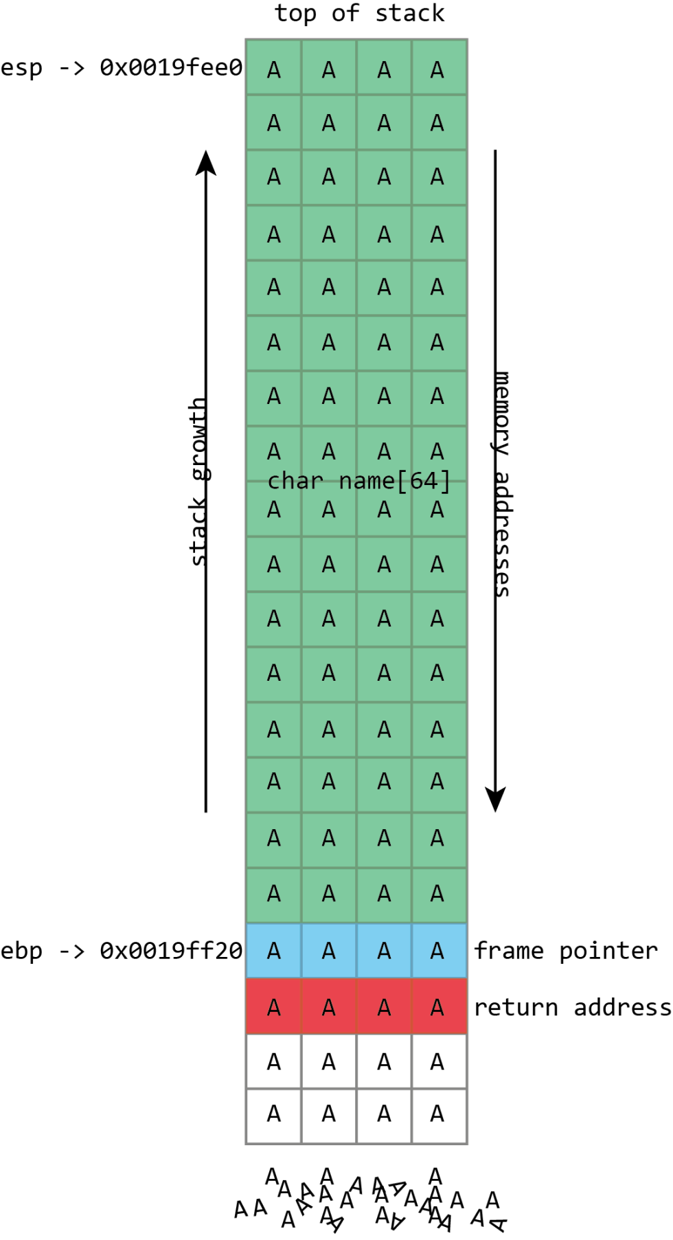 How security flaws work: The buffer overflow - Ars Technica